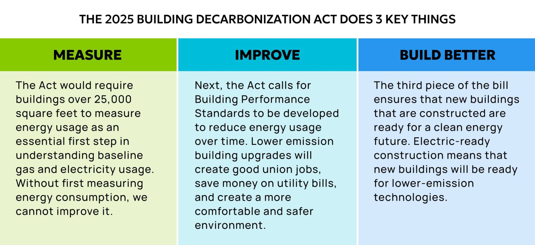 Support Building Decarbonization